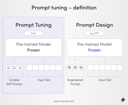 Prompt Tuning in AI: Definition | Miquido