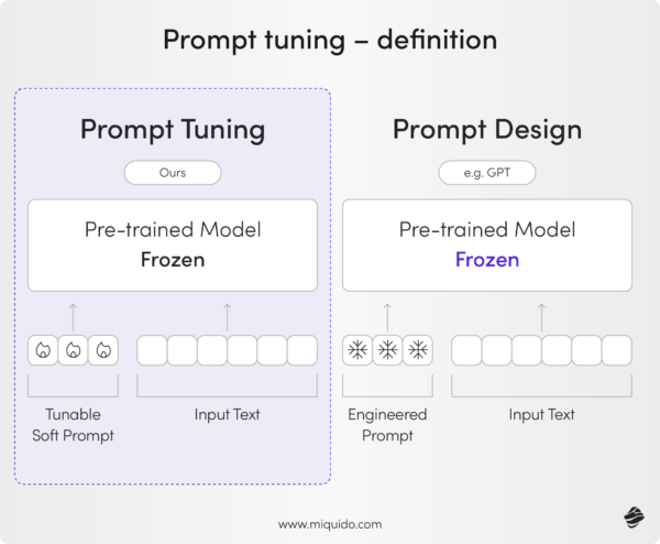 Prompt Tuning in AI: Definition | Miquido