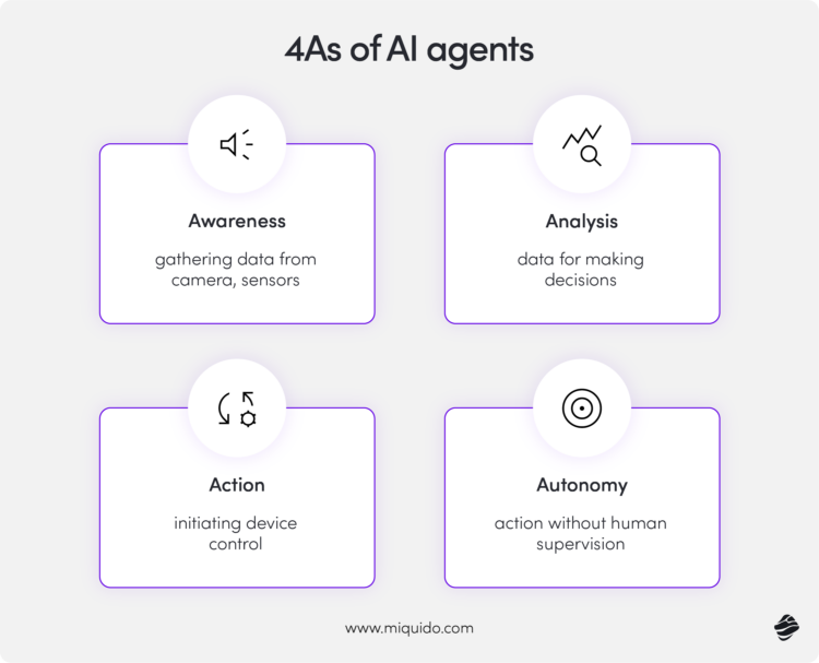 Top 14 AI Agents Use Cases | Miquido Blog