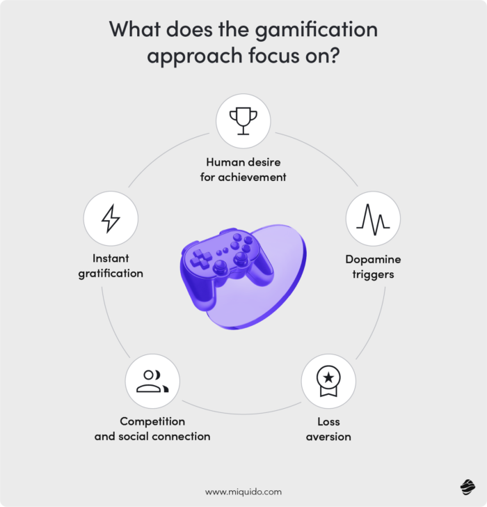 Gamification in Financial Services: Benefits & Examples | Miquido Blog