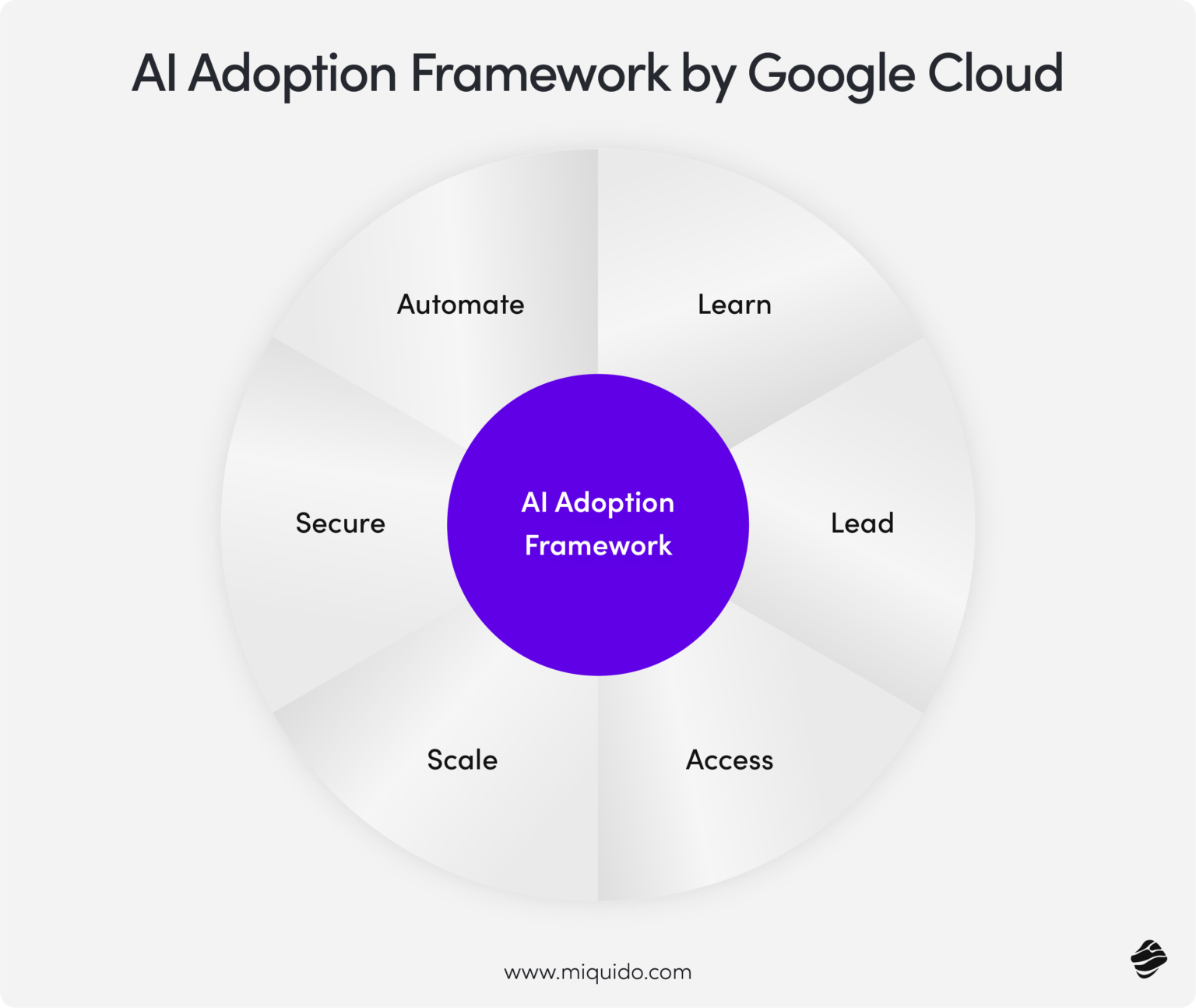 AI Adoption Framework: Definition & Insights | Miquido AI Adoption Framework: Definition & Insights | Miquido