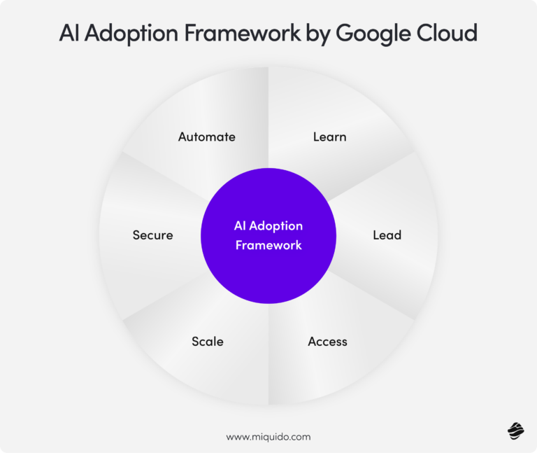 AI Adoption Framework: Definition & Insights | Miquido