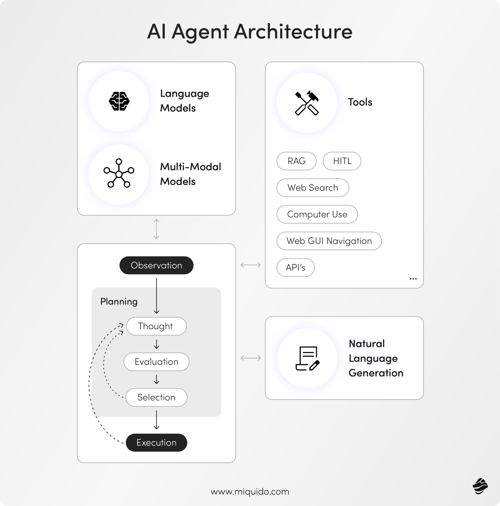 AI Agent Architecture Explained | Miquido