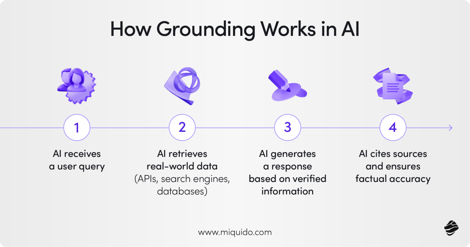 Understanding Grounding in AI | Miquido Understanding Grounding in AI | Miquido