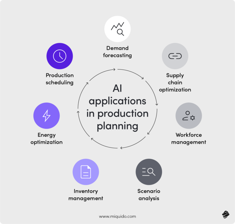 AI for Production Planning: Benefits & Use Cases | Miquido Blog