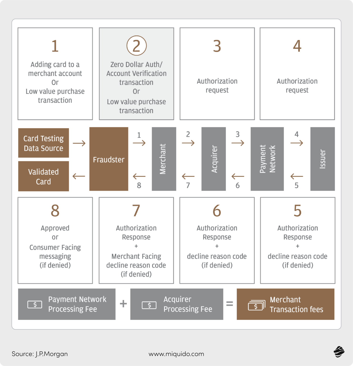 How to Build a Fraud Detection System: A Step-by-Step Guide | Miquido Blog