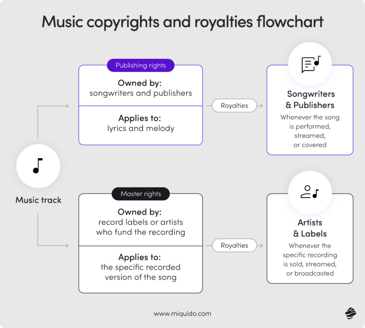 Navigating the Future of Music Royalty Management | Miquido Blog
