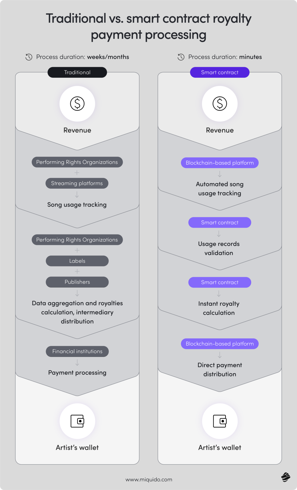 Navigating the Future of Music Royalty Management | Miquido Blog