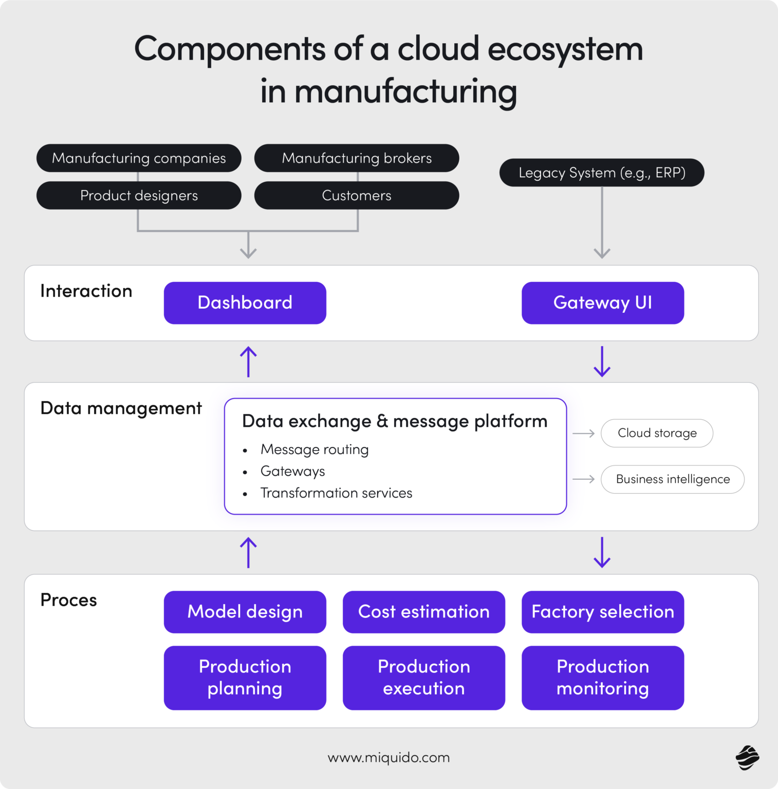 Cloud-Based Manufacturing: Maximize Efficiency | Blog Miquido