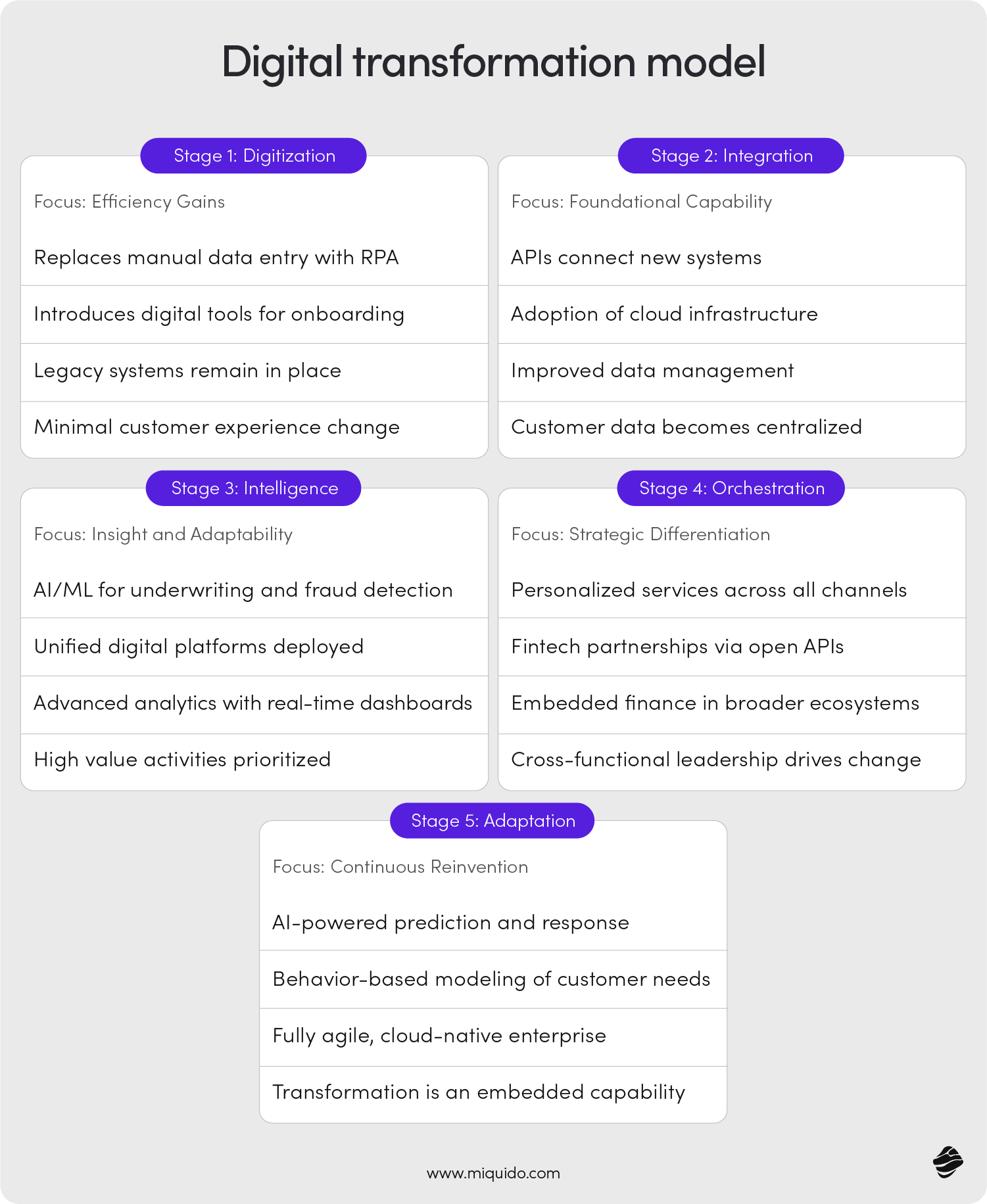 Digital Transformation in Finance: Benefits and Trends | Miquido