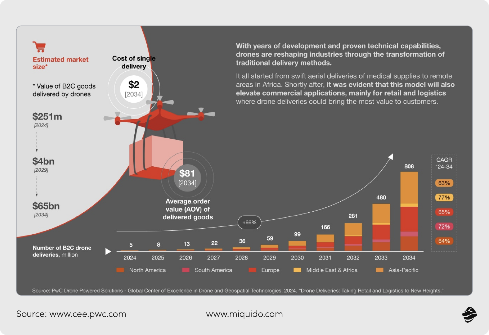 Top 5 Autonomous Food Delivery Use Cases | Blog Miquido