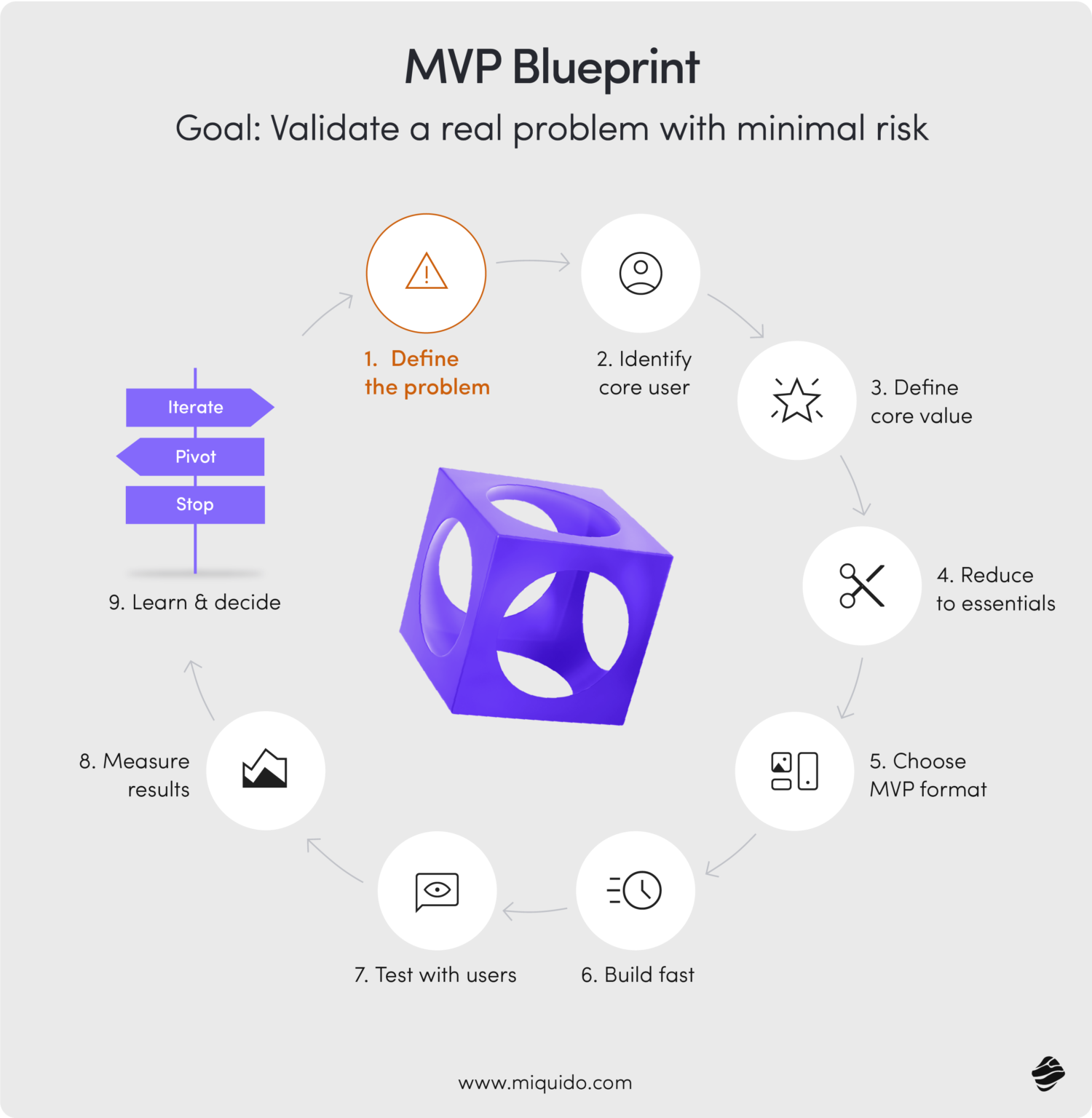 MVP Blueprint: Step-by-Step Guide | Blog Miquido